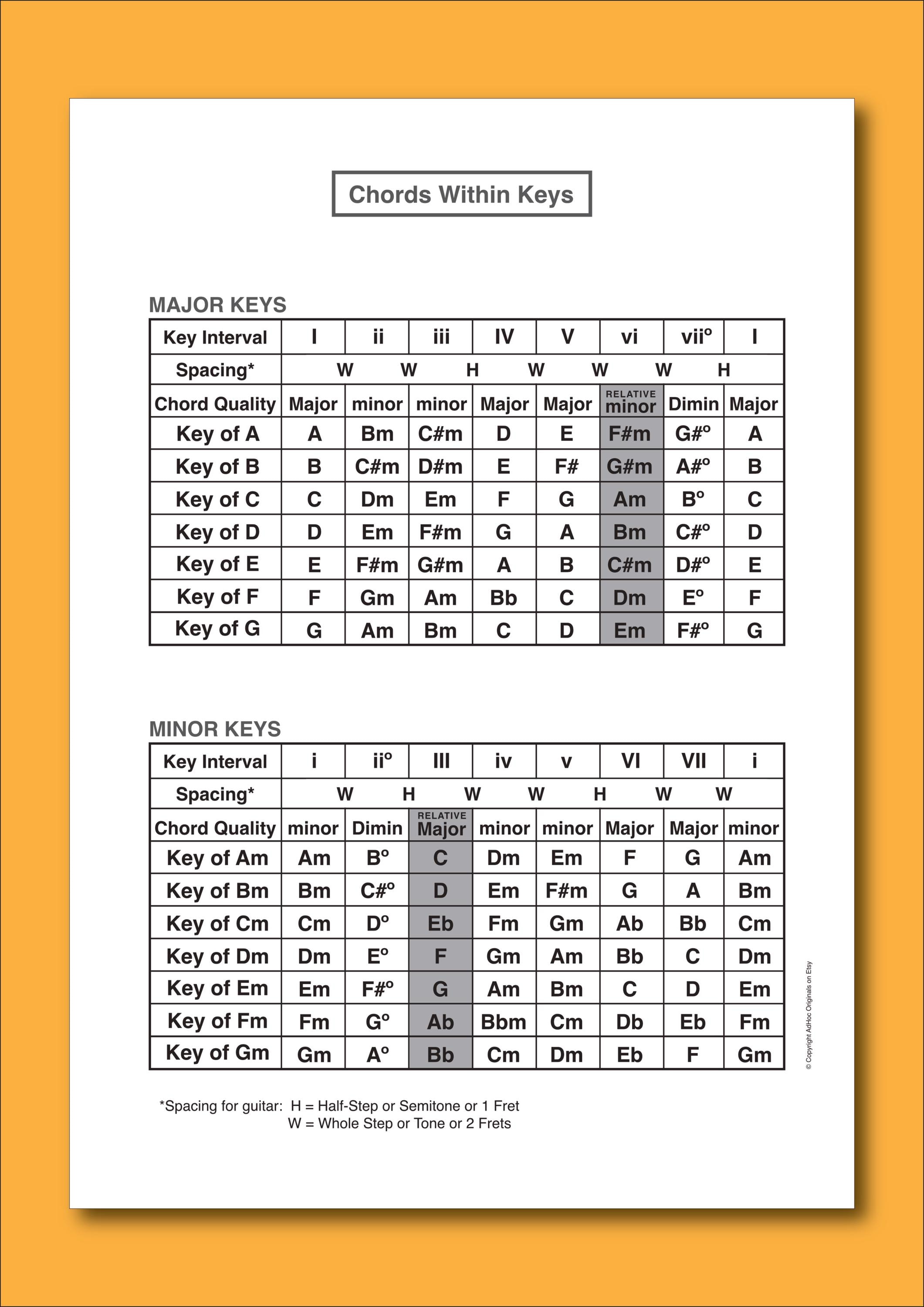 Chords Within Keys (music Theory for Guitar) - Etsy UK