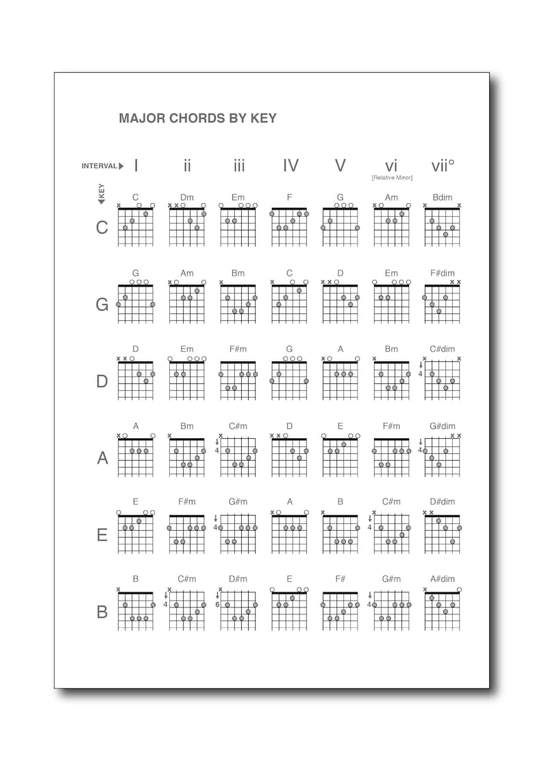 Major and Minor Chord Diagrams by Key (music Theory for Guitar). 4 X ...