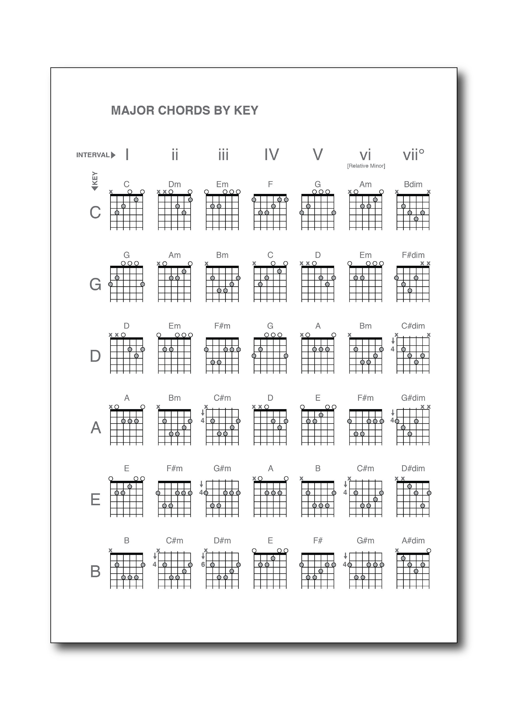 Major and Minor Chord Diagrams by Key (music Theory for Guitar). 4 X ...