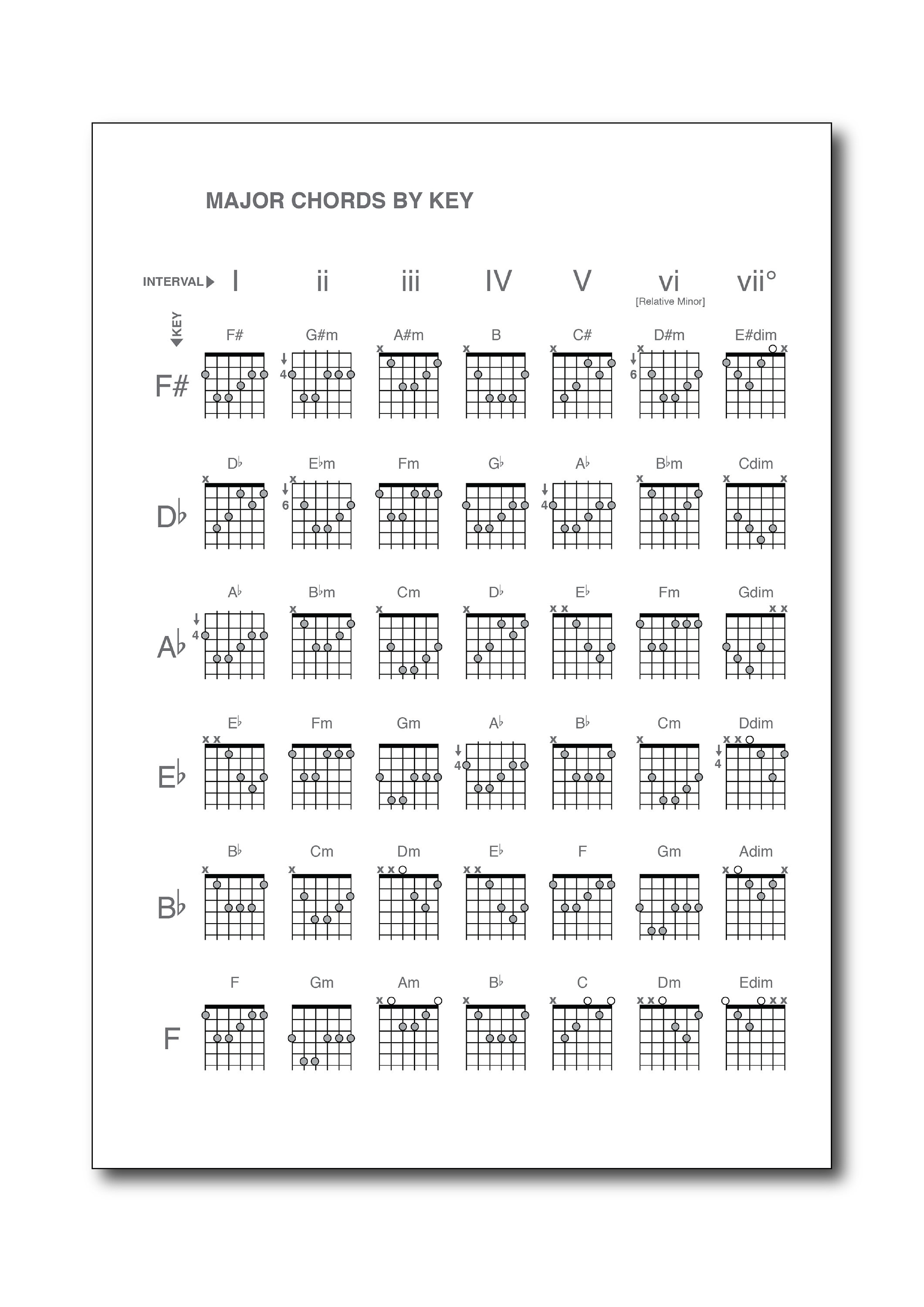 Major and Minor Chord Diagrams by Key (music Theory for Guitar). 4 X ...