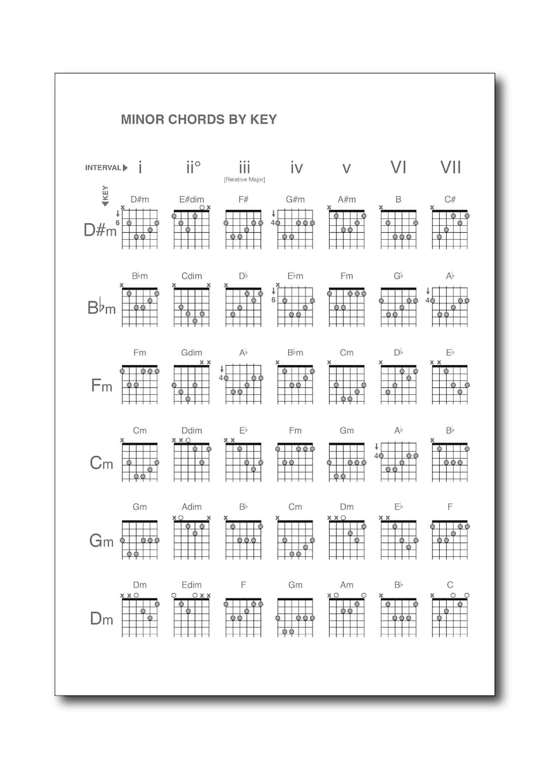 Major and Minor Chord Diagrams by Key (music Theory for Guitar). 4 X ...