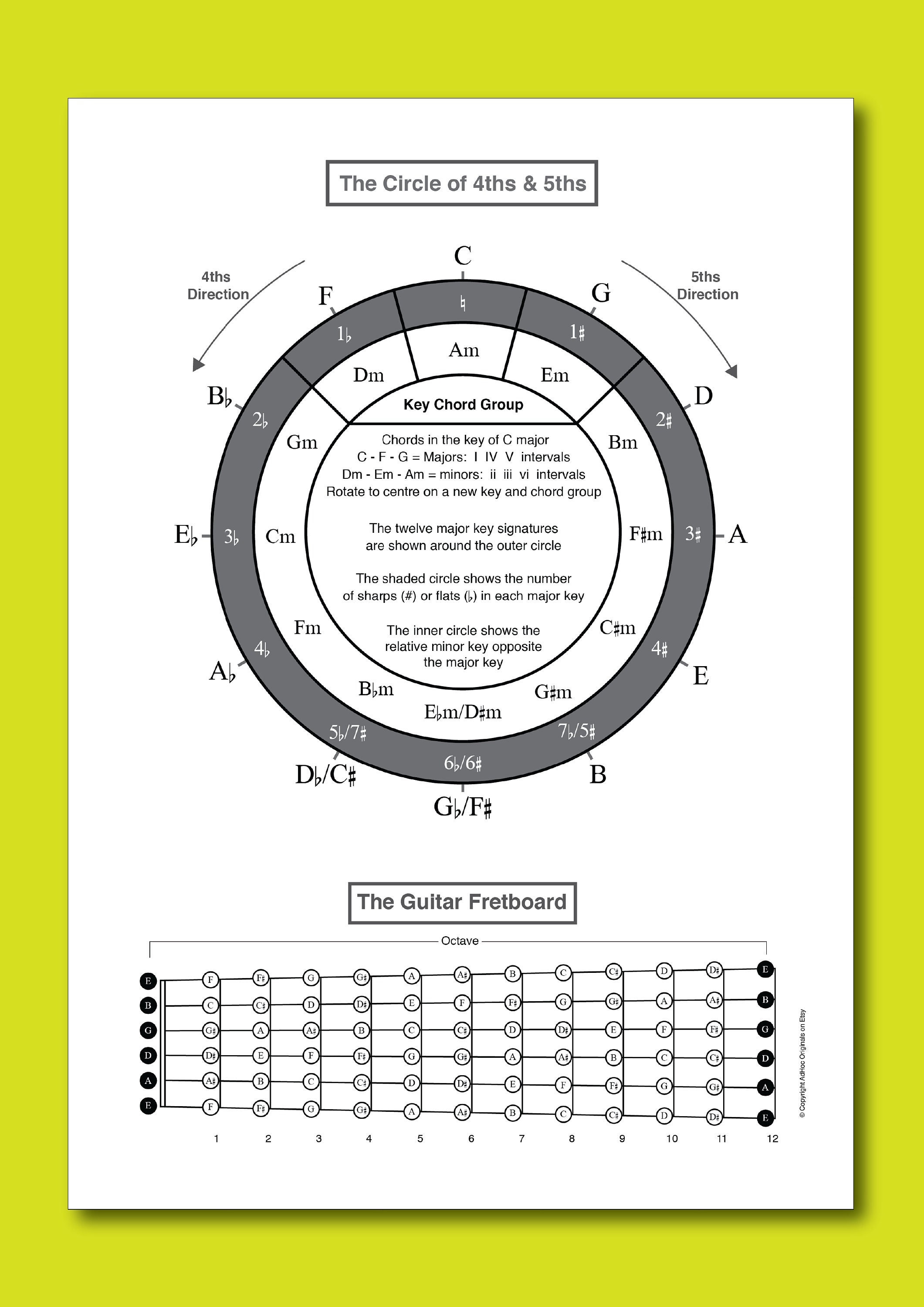 Circle of 5ths and Guitar Fretboard Diagrams (music Theory for Guitar ...