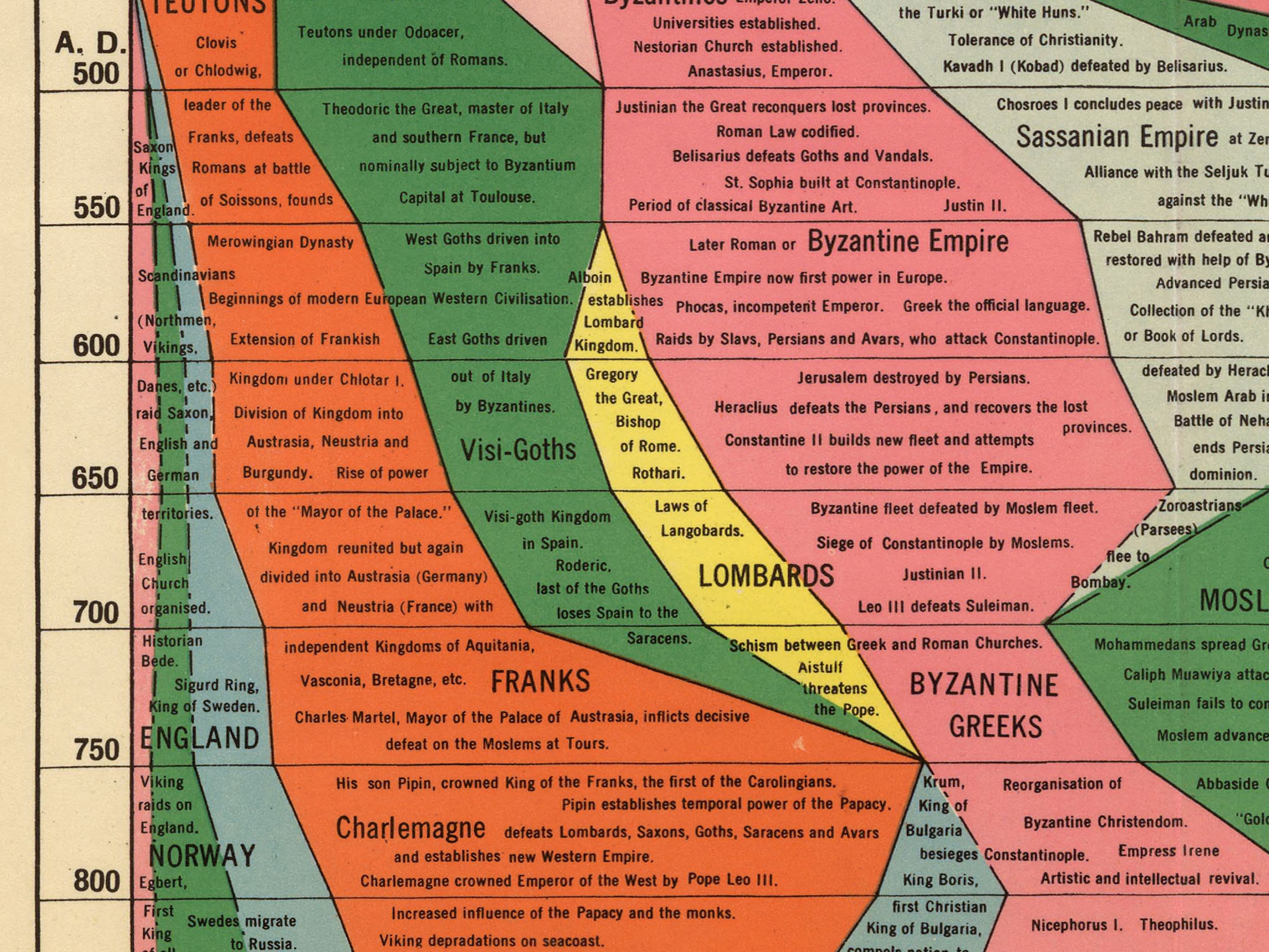 The Histomap of World History Four Thousand Years of World - Etsy Hong Kong