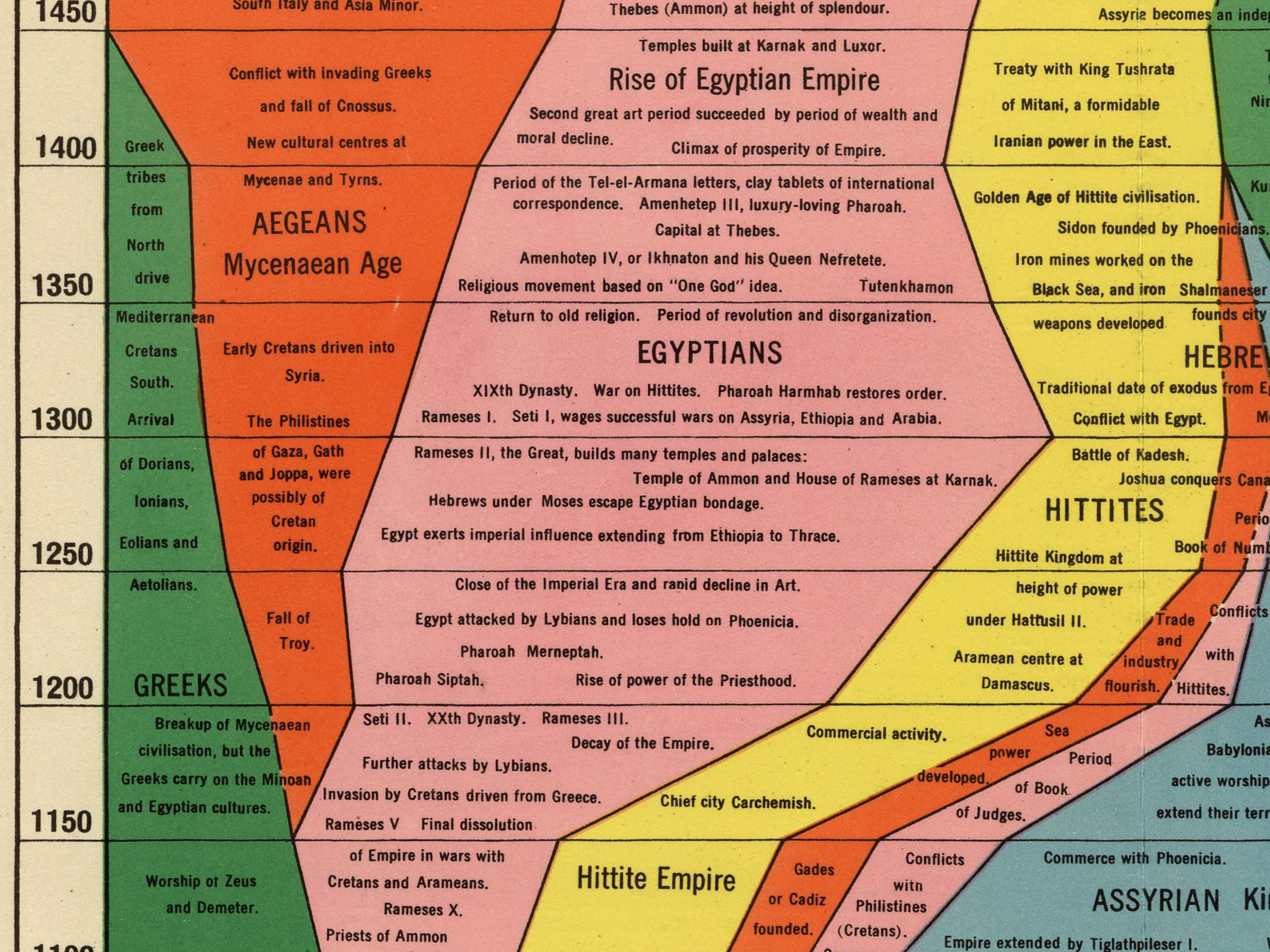 The Histomap of World History Four Thousand Years of World - Etsy Hong Kong