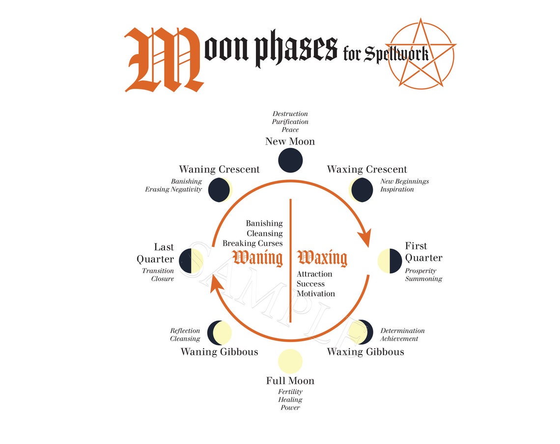 Printable Moon Phase Magick Chart - Etsy Australia