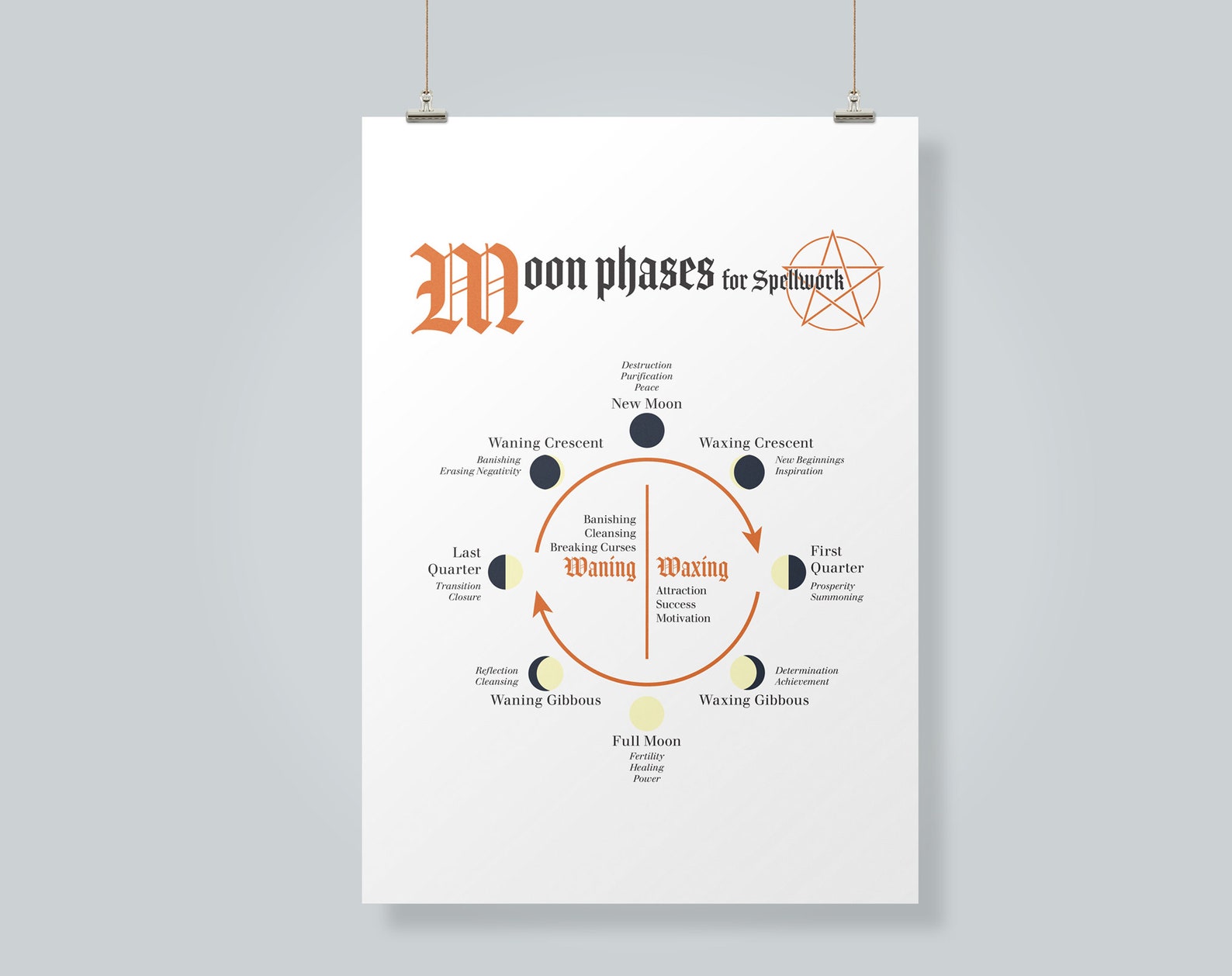 Printable Moon Phase Magick Chart - Etsy Australia