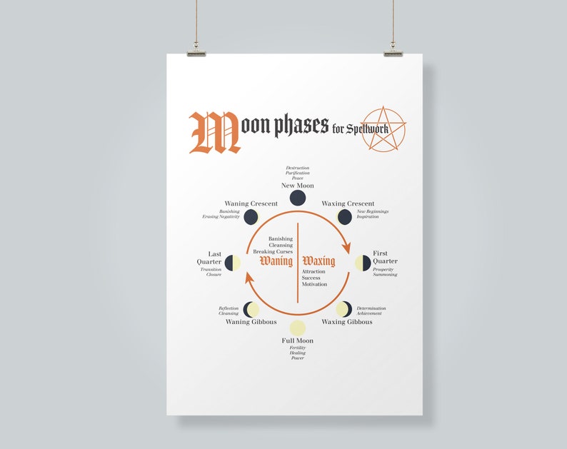 Printable Moon Phase Magick Chart - Etsy Australia