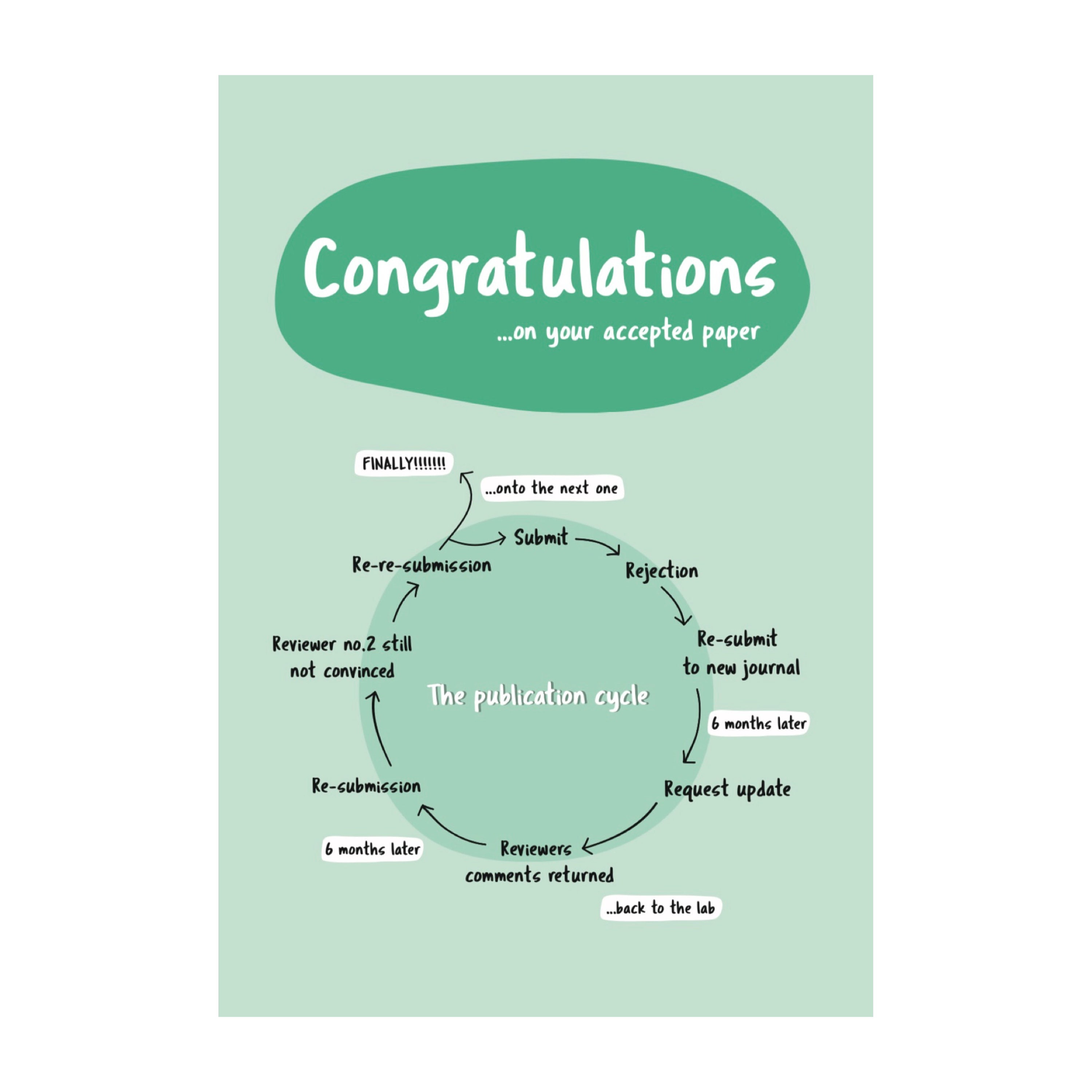 Congratulations the Publication Cycle Card Green - Etsy UK