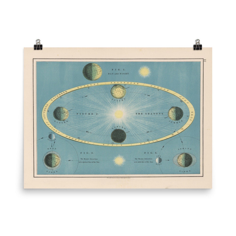 Old Solstice and Equinox Diagram Map 1906 Vintage Celestial - Etsy