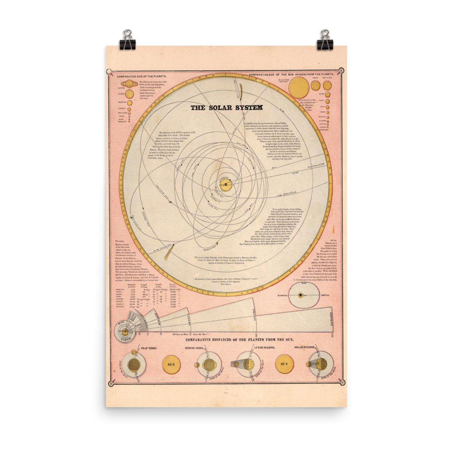 Old Solar System Map (1883) Vintage Astronomy Atlas Poster - Etsy