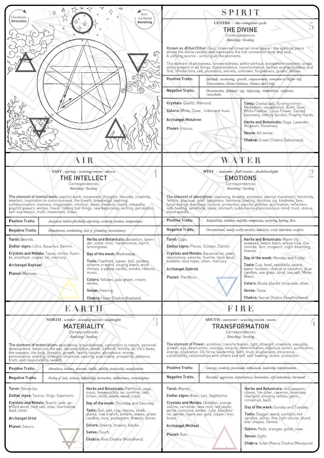 Lesser Banishing Ritual of the Pentagram, LBRP, LIRP, Middle Pillar ...