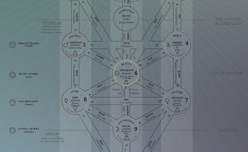 Tree of Life Kabbalah Diagram Tarot & Astrology. Sephirot Paths, Major ...