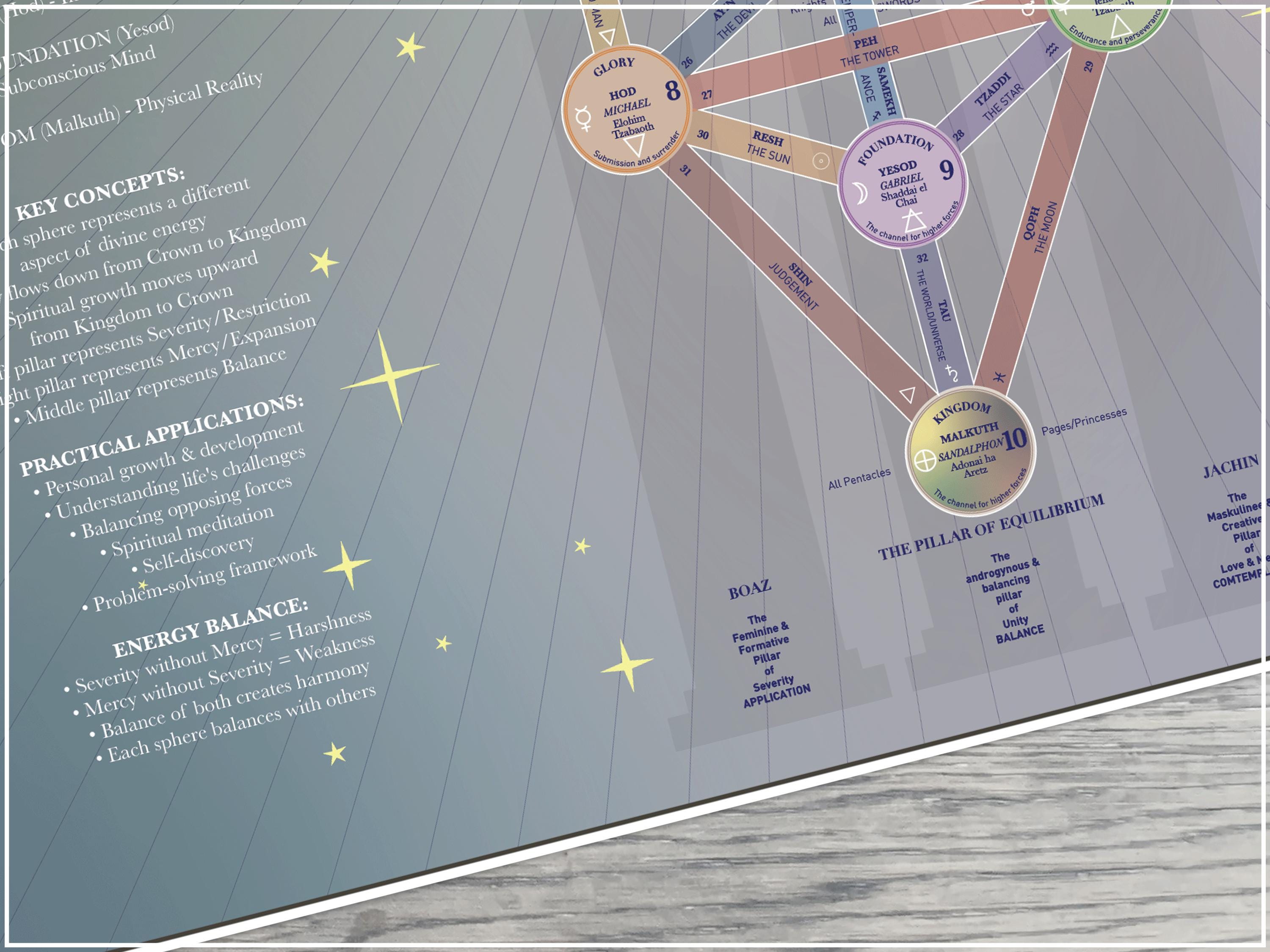 Kabbalah Tree of Life Reference Chart Informational Diagrams Tree of ...