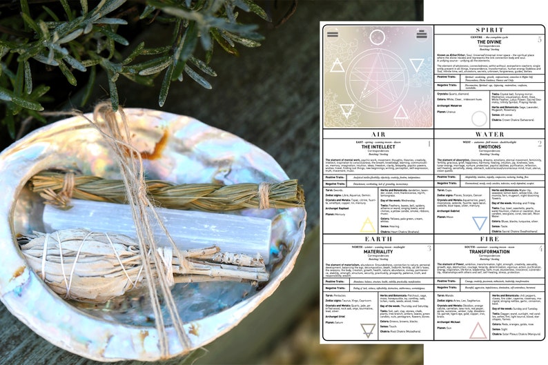 5 Elements Correspondences Sheet for Rituals & Spells; Banishing ...