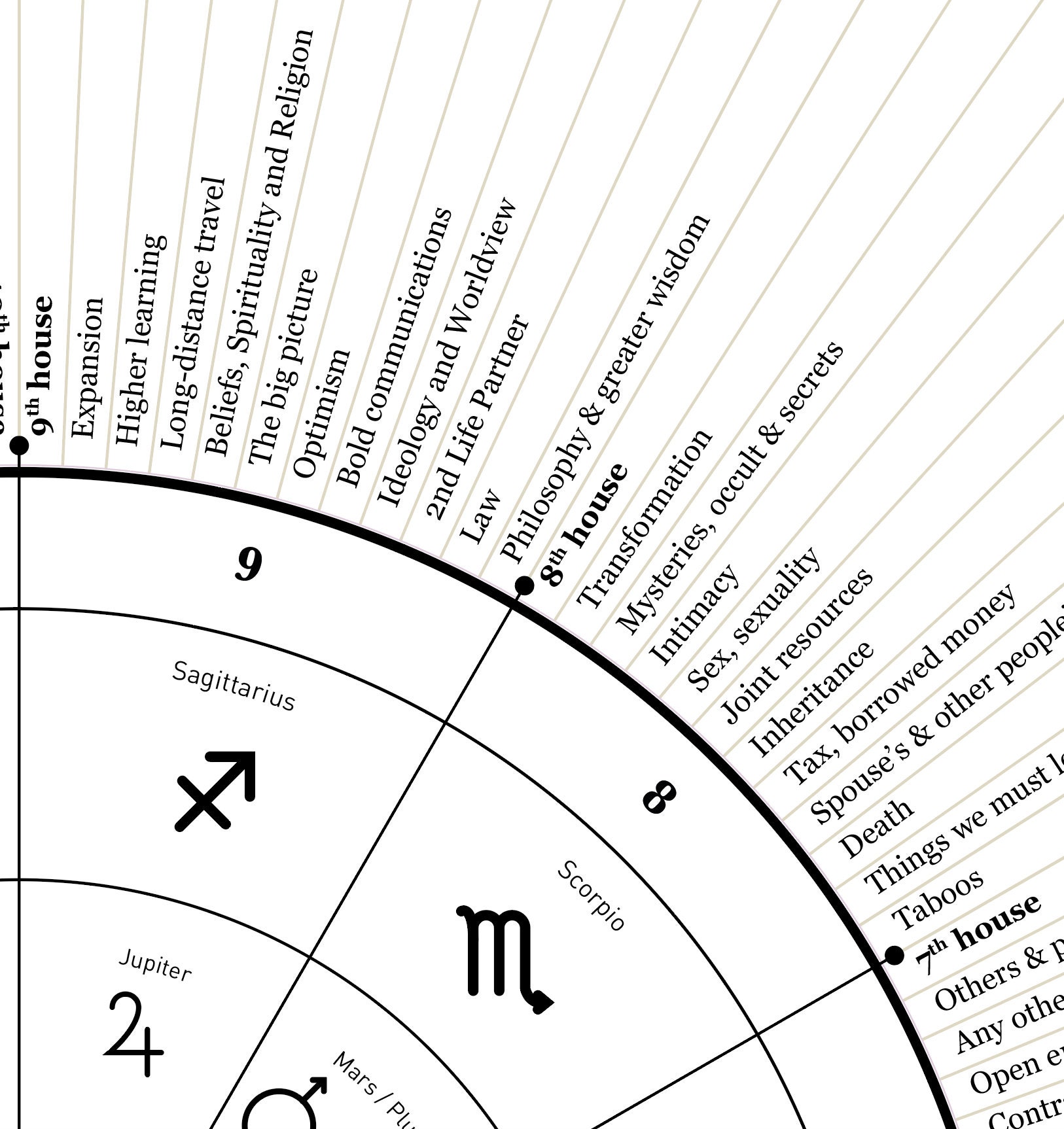 Astrological Houses Many Keywords the Signs With Modalities and ...