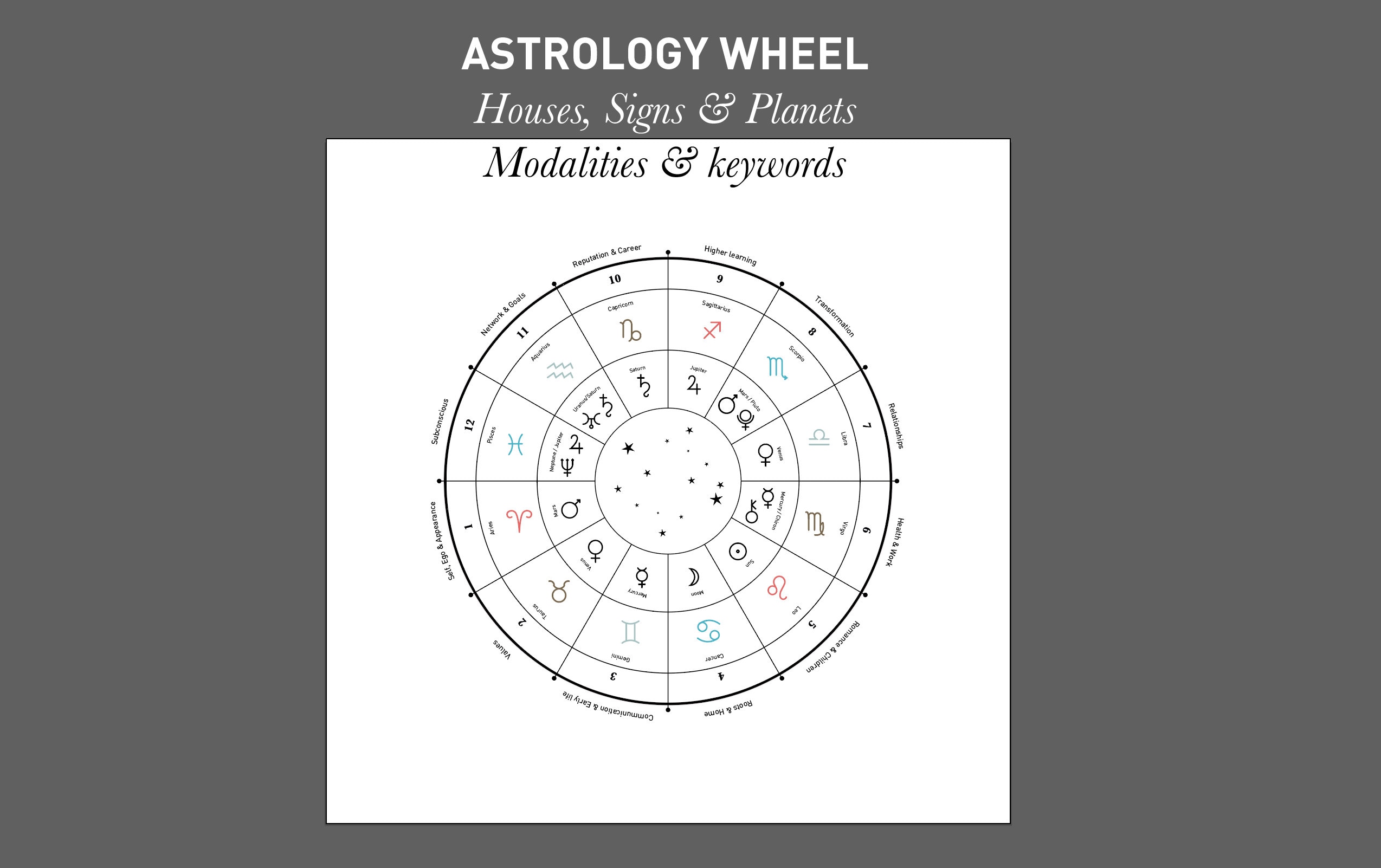 Astrological Houses Wheel Zodiac Signs Planets Areas Of Life