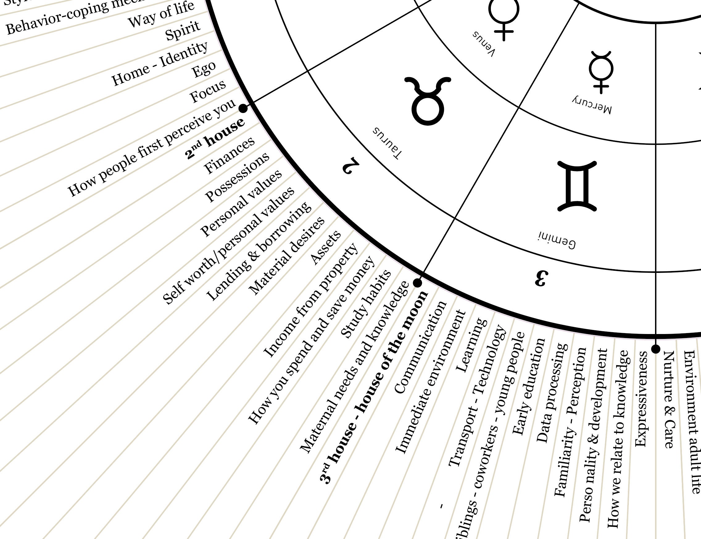 Astrological Houses Many Keywords the Signs With Modalities and ...