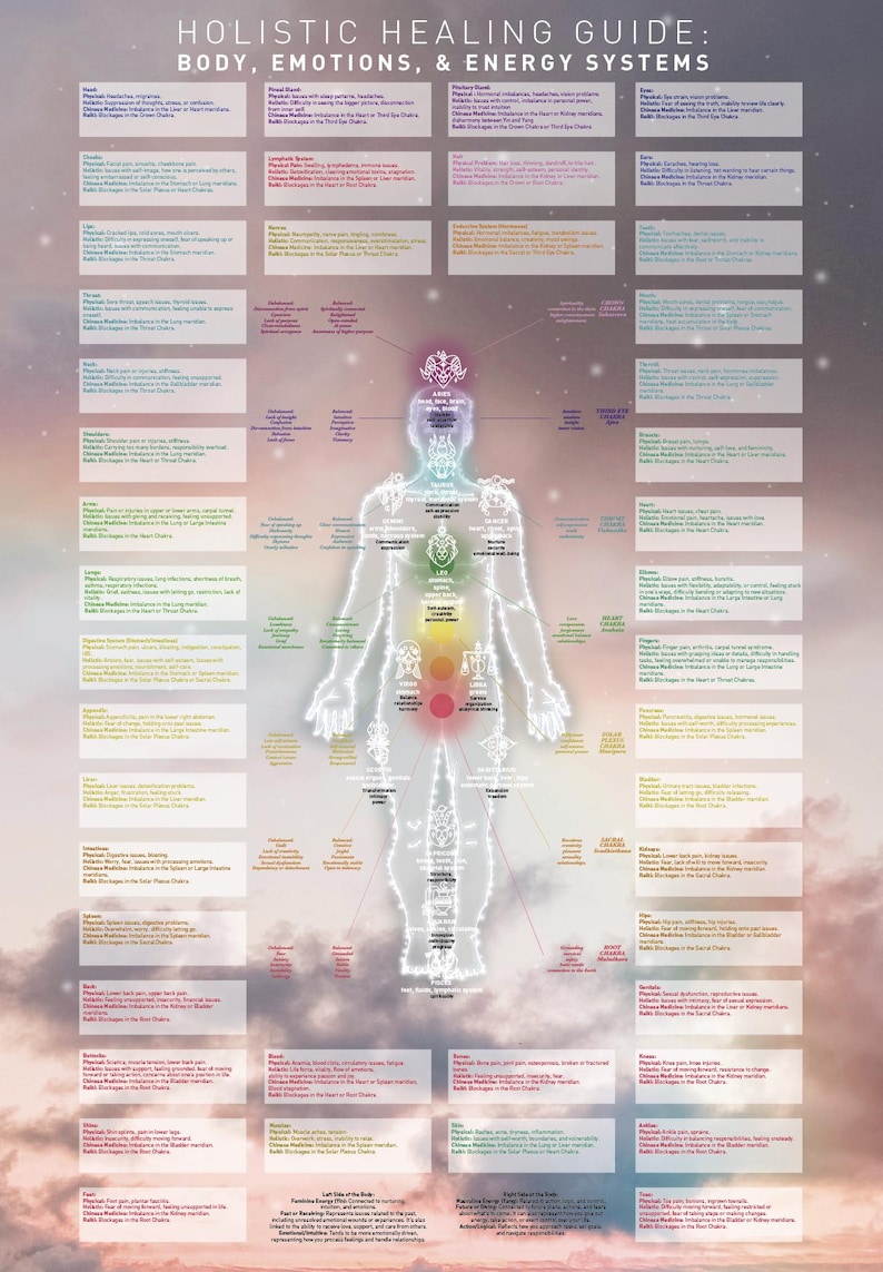 Emotion Body Map Energy Mind-body Connection Chart Physical and Emotional Body Map Kinesiology ...