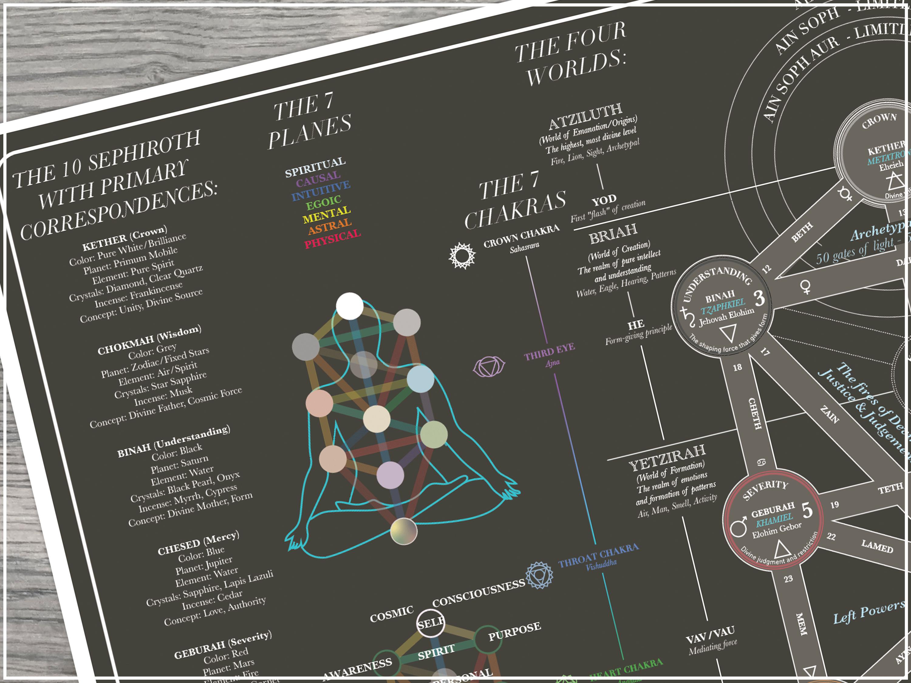 Kabbalah Tree of Life Reference Chart Informational Diagrams Tree of ...