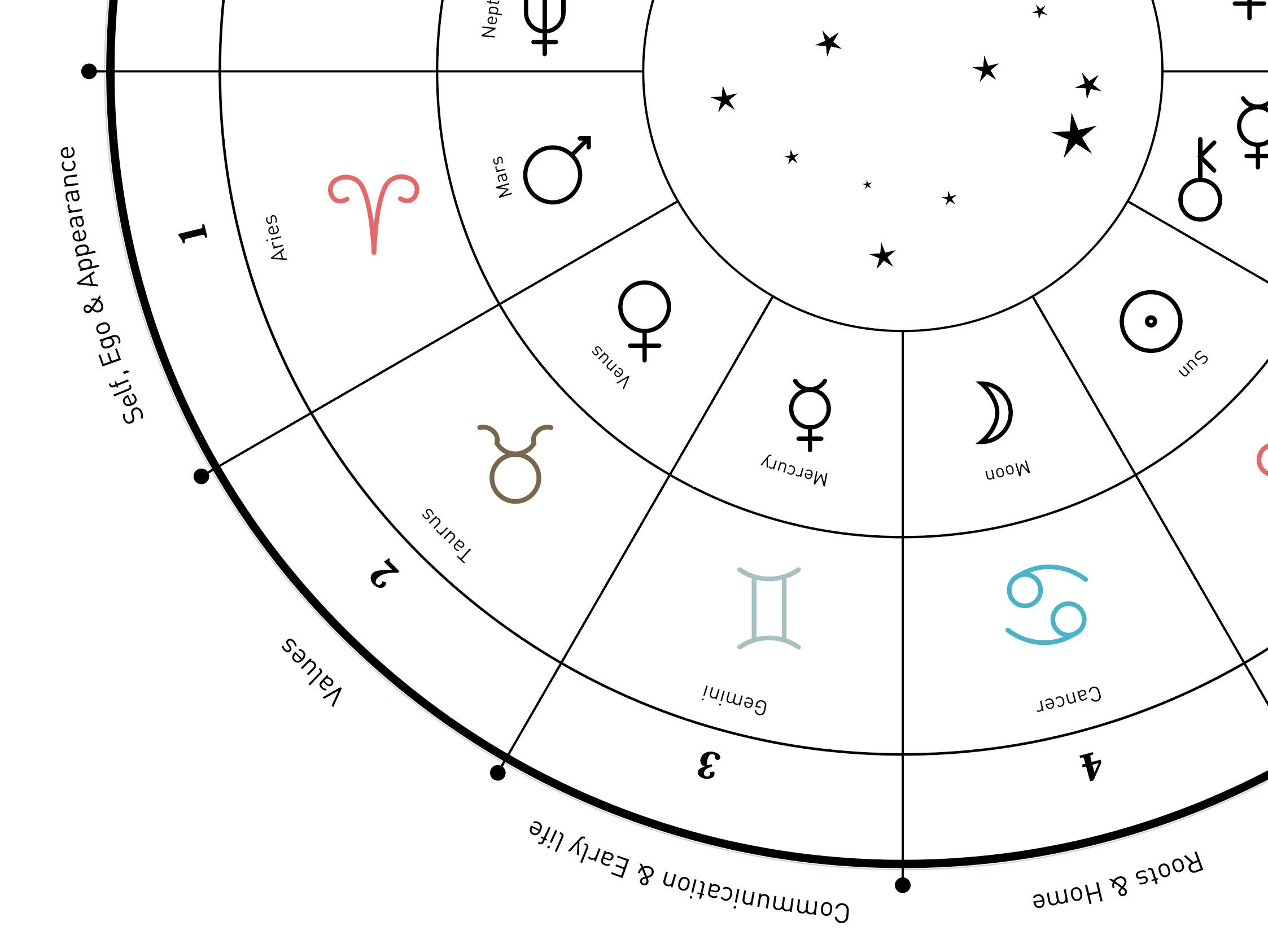 Astrological Houses Wheel - Zodiac Signs, Planets, Areas of Life ...