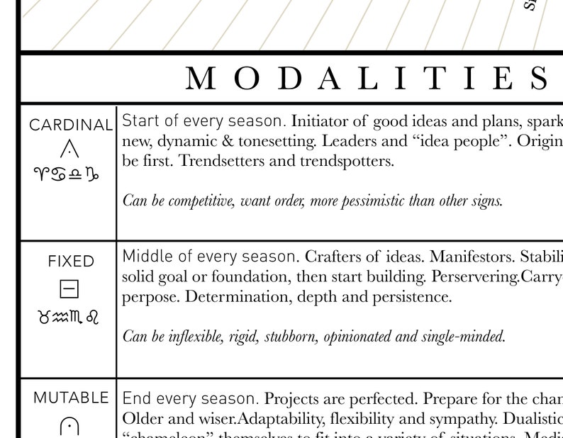 Astrological Houses Many Keywords the Signs With Modalities and ...