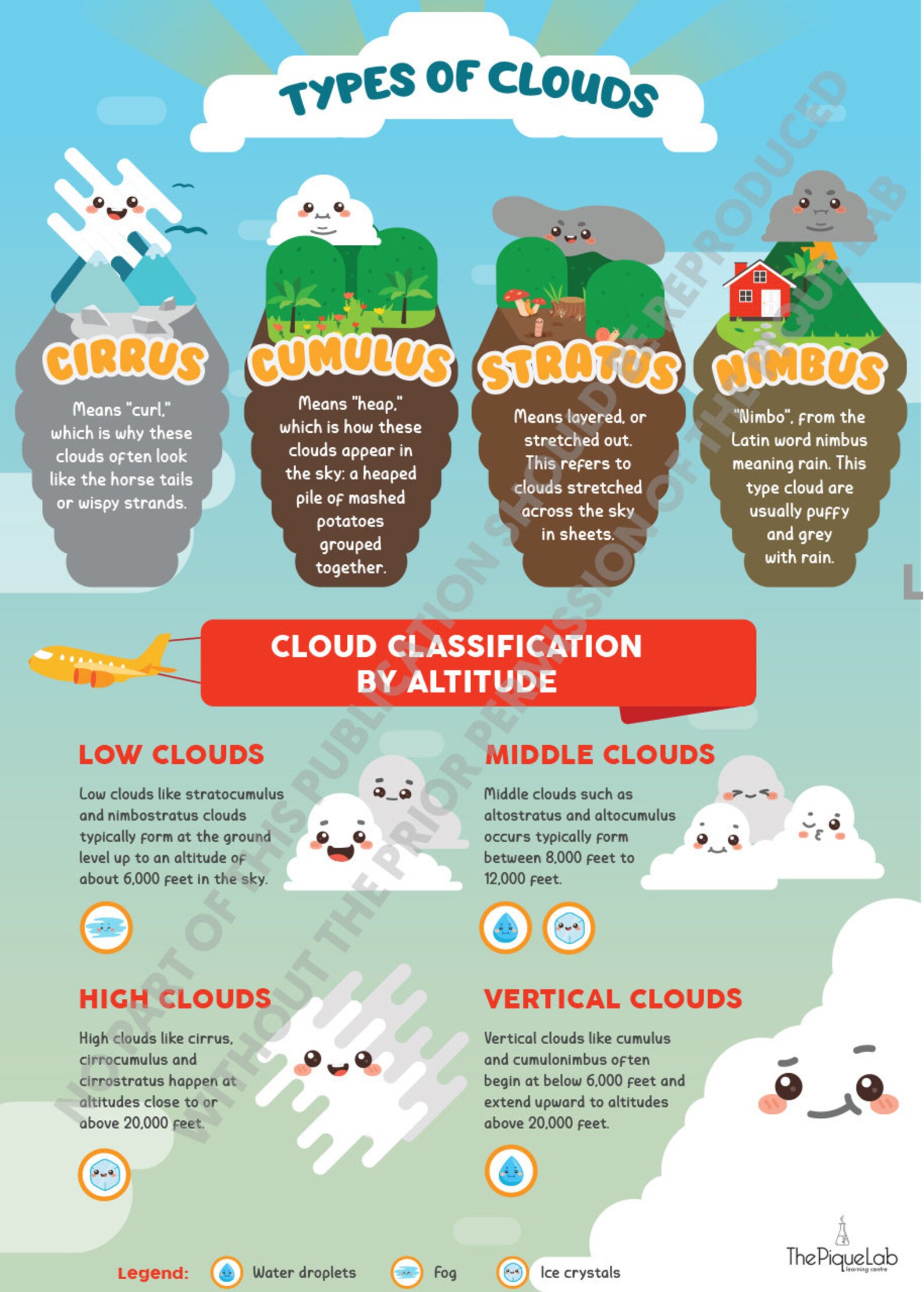 Types of Clouds Classroom Science Poster Art Print (good for Classroom ...