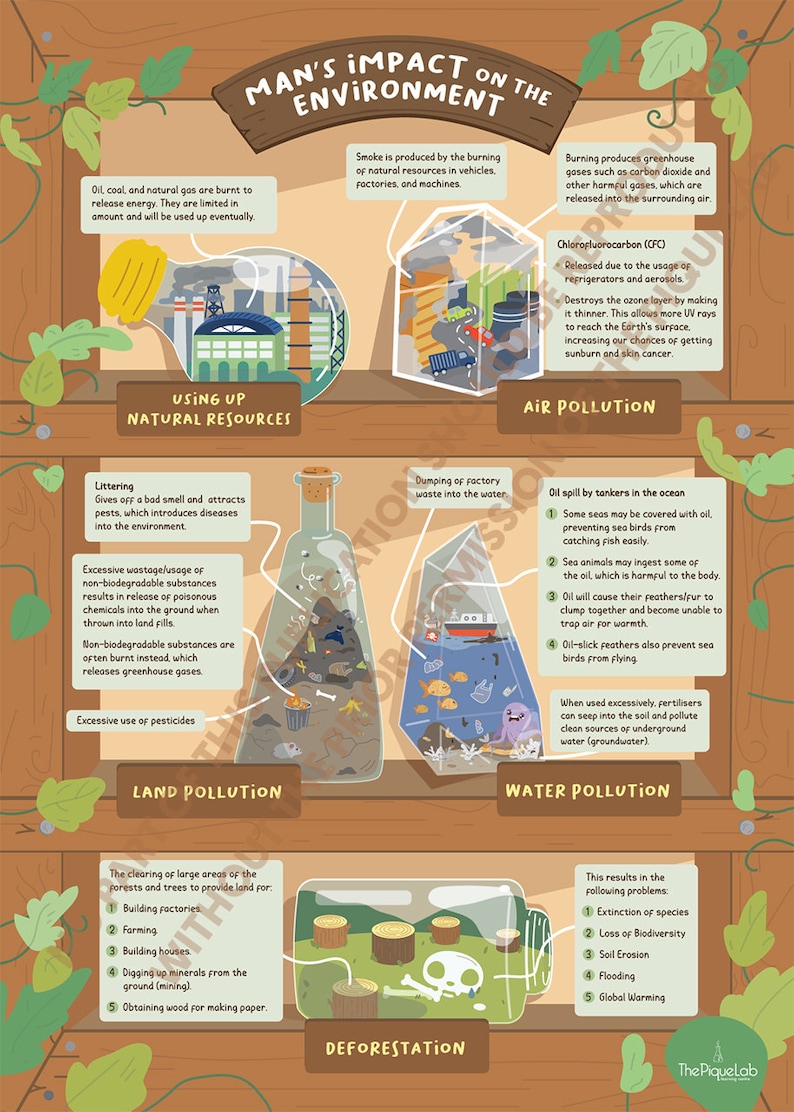 Man’s Impact on Environment Classroom Science Poster Art Print (good ...