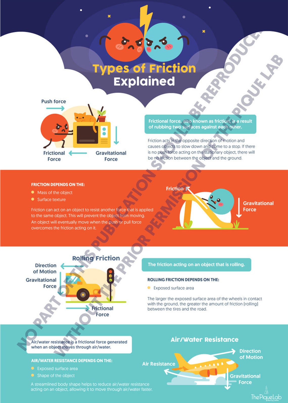 Types of Friction Classroom Science Poster Art Print (good for ...