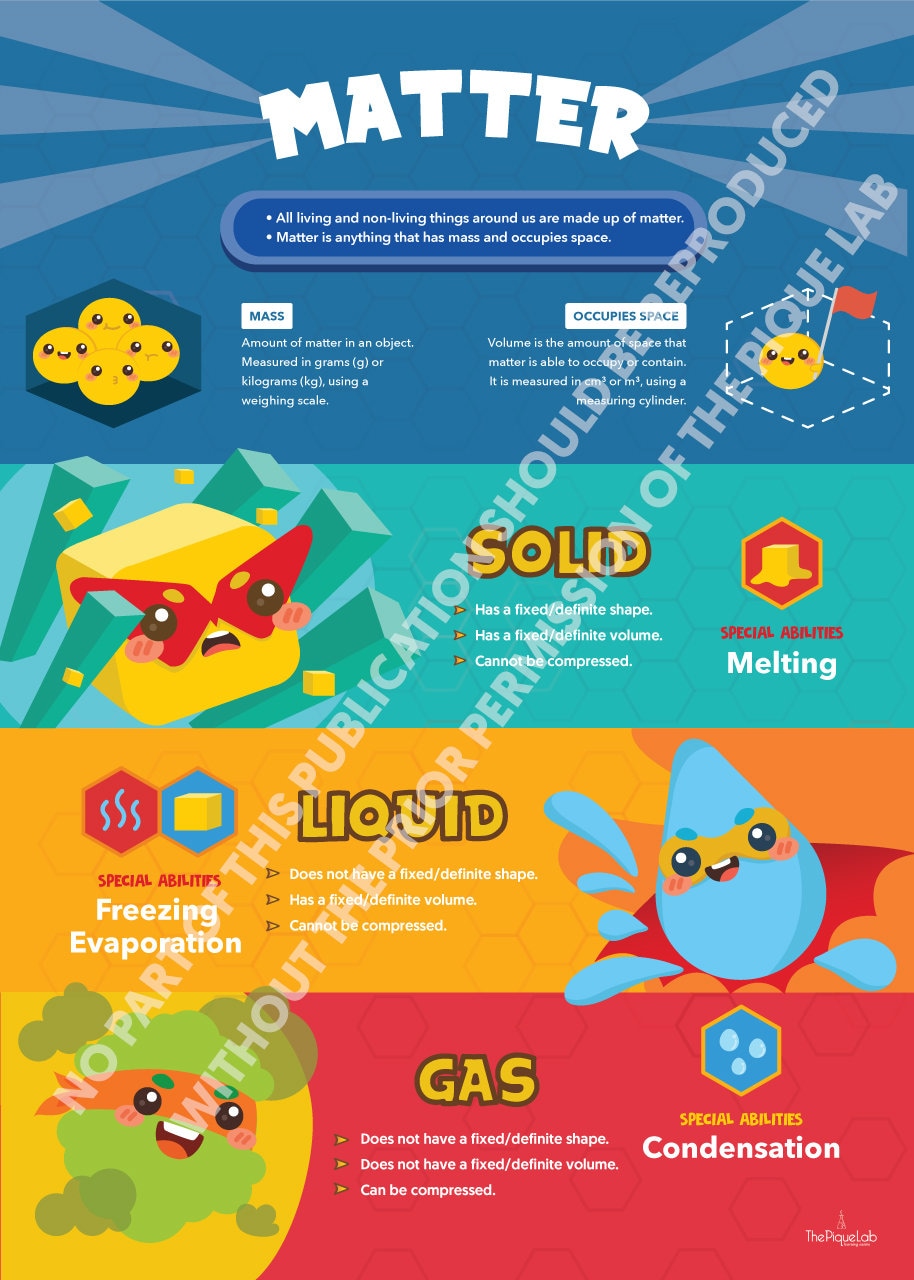 Phases of Matter Classroom Science Poster Art Print: the Heroic ...