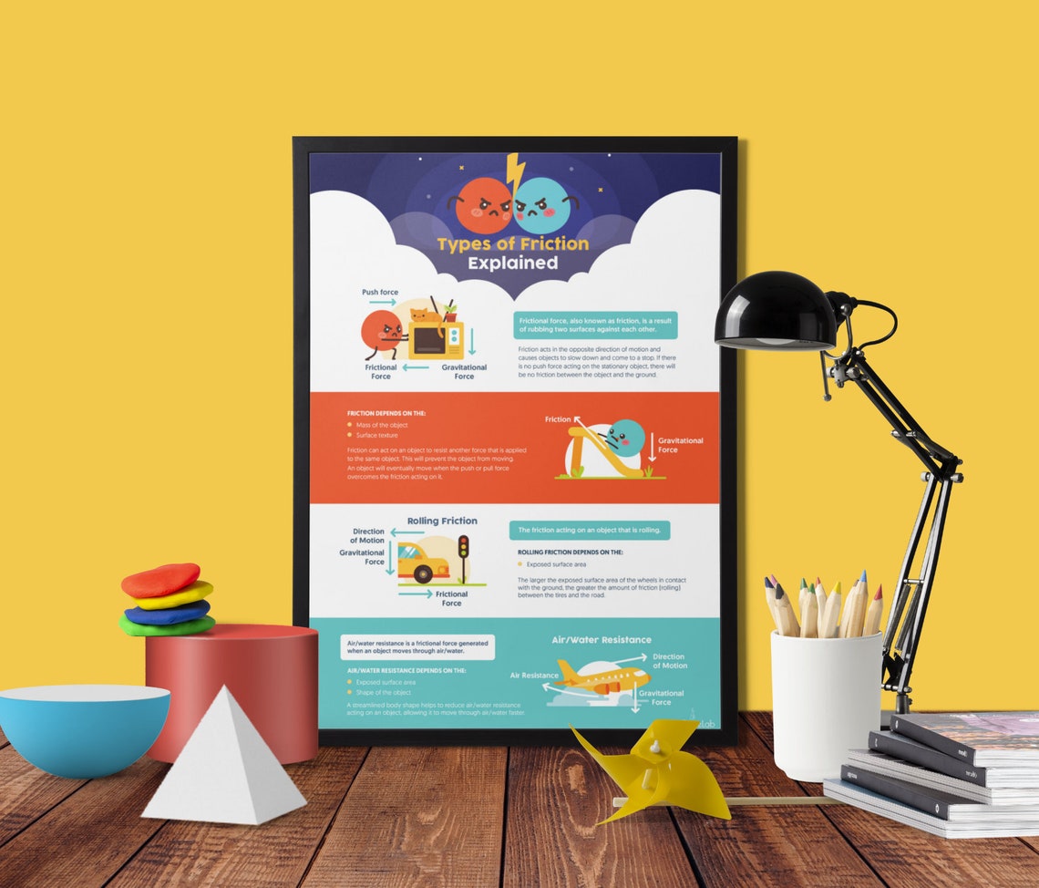 Types of Friction Classroom Science Poster Art Print (good for ...