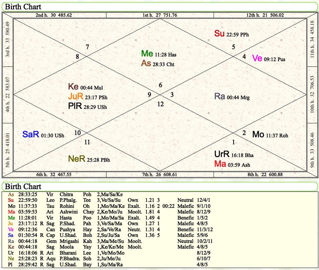 Vedic Astrology Full Natal Chart Reading With Western Sidereal, Feng ...