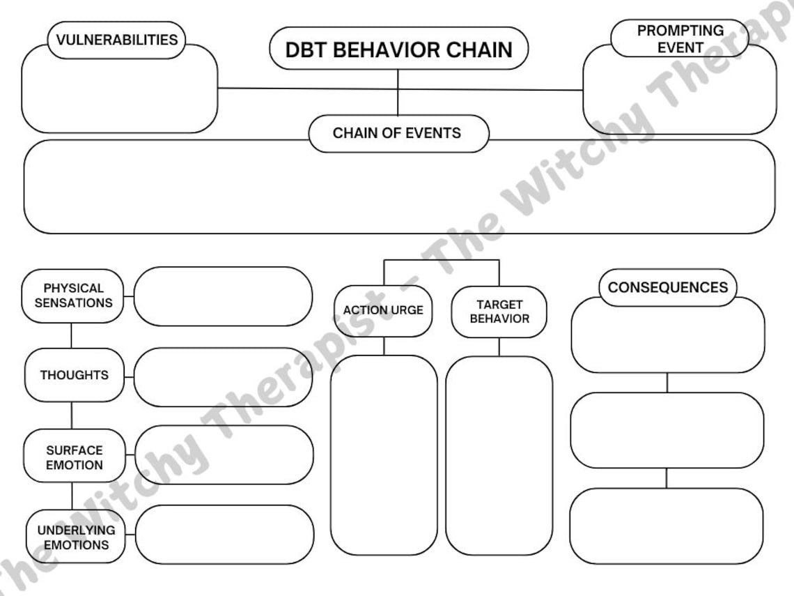 DBT Behavior Chain Worksheets: Analysis & Plan (printable PDF) - Etsy