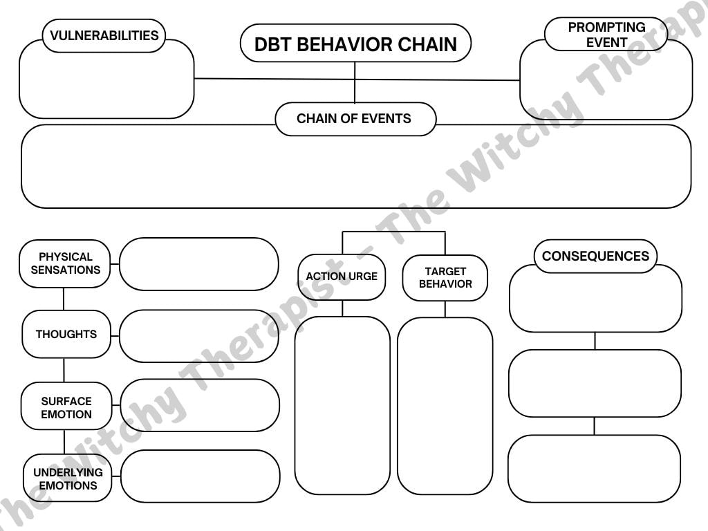 DBT Behavior Chain and Analysis Worksheets | Printable PDF, Editable ...