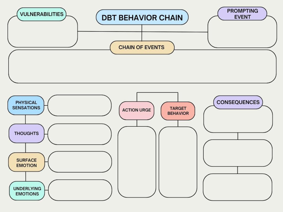 DBT Behavior Chain and Analysis Worksheets | Printable PDF, Editable ...