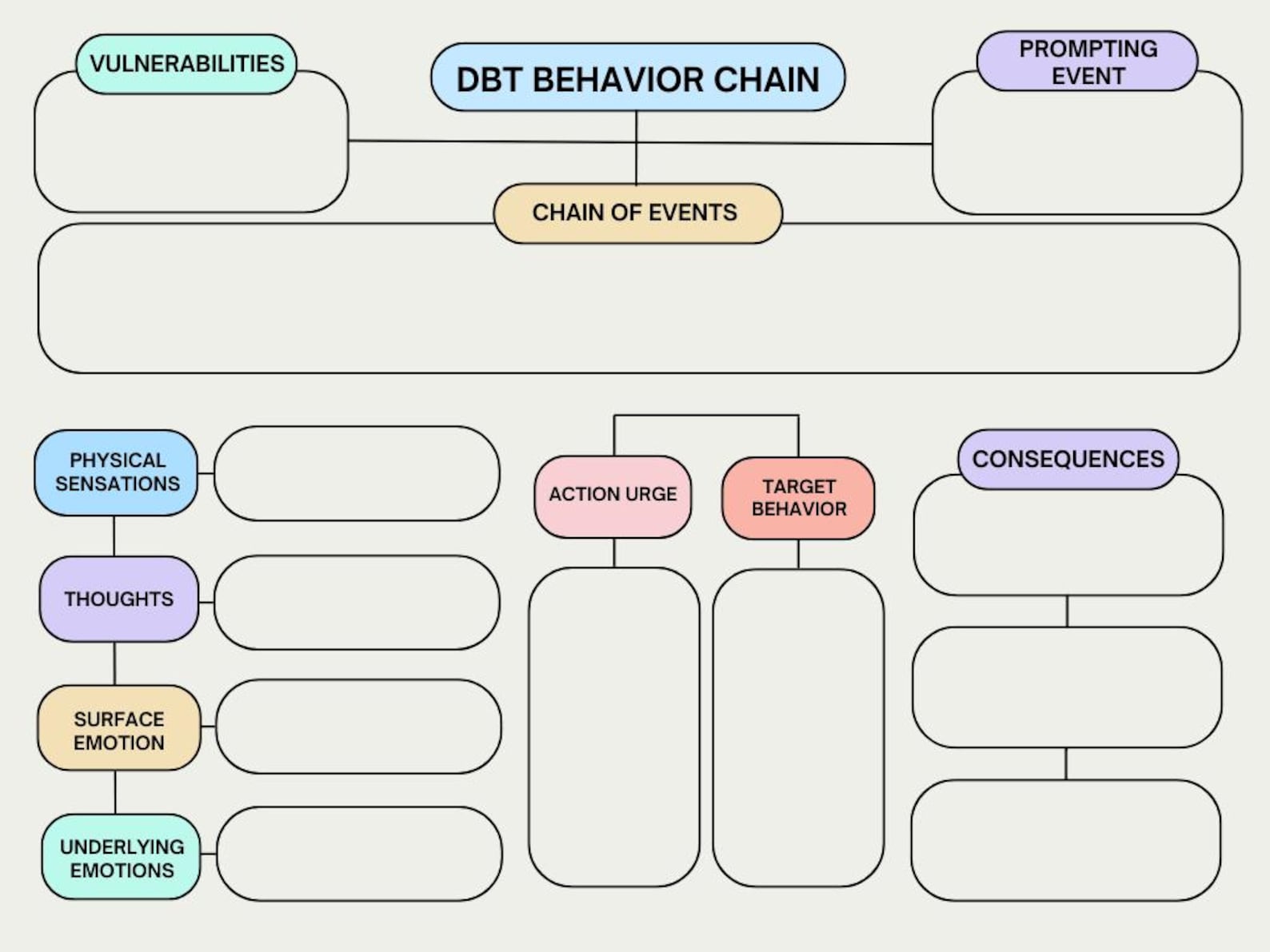 DBT Behavior Chain and Analysis Worksheets | Printable PDF, Editable ...