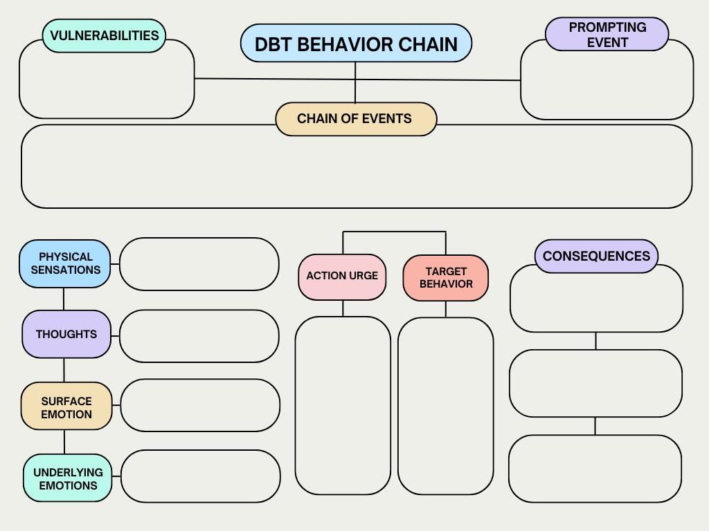 DBT Behavior Chain and Analysis Worksheets | Printable PDF, Editable ...