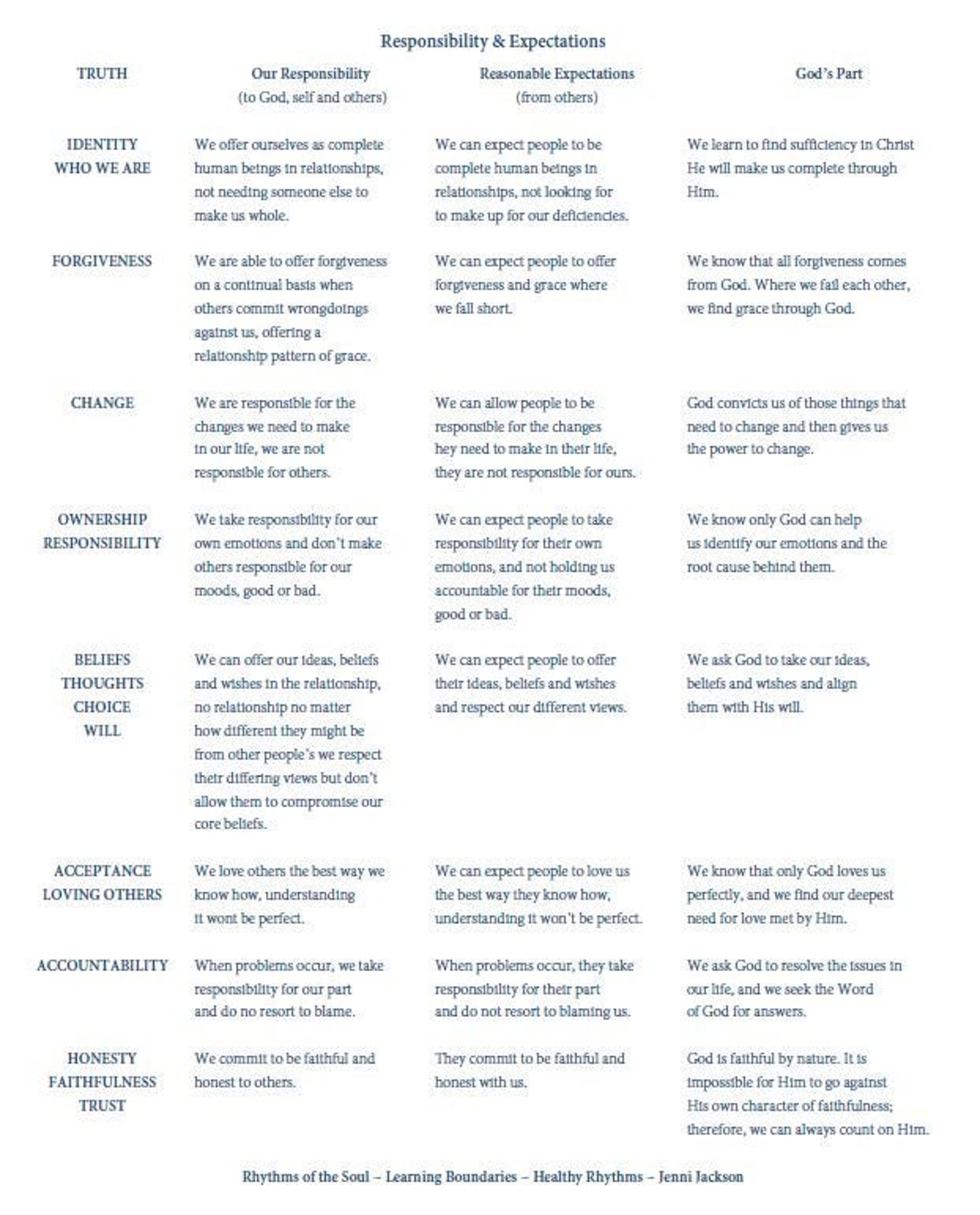 Responsibility in Relationships Worksheet - Etsy