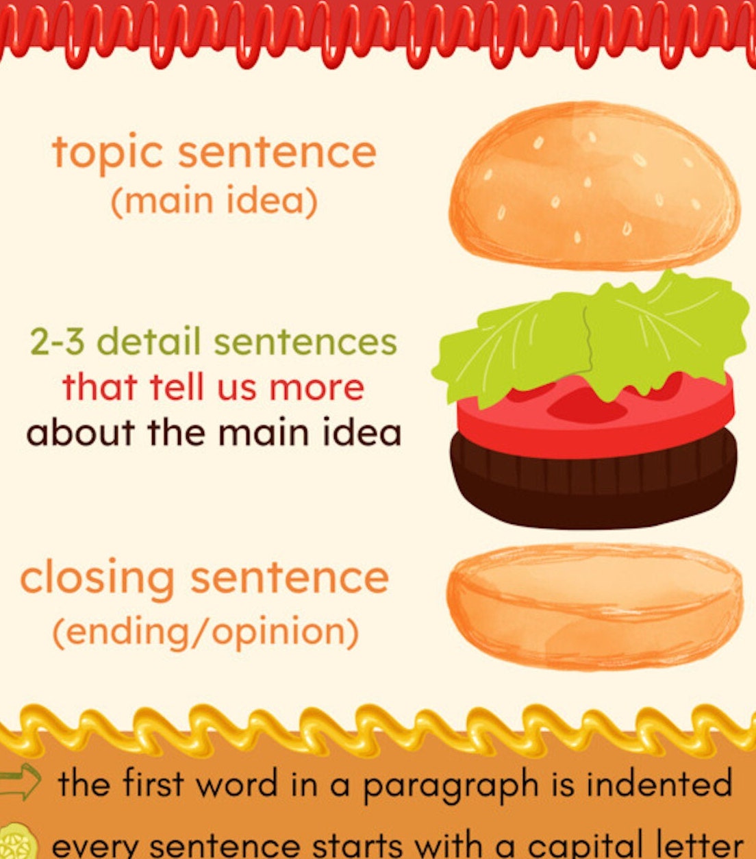 Hamburger Paragraph Anchor Chart - Etsy