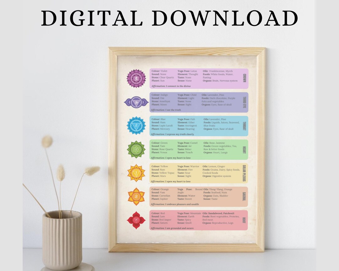 Chakra Guide Poster Symbols Meaning Alignment Wall Art Spiritual 7 ...
