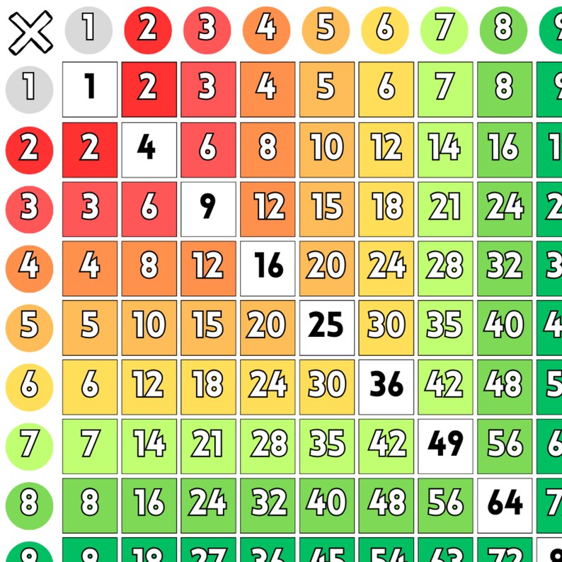 Multiplication Square, Times Table Poster, Maths Learning Poster ...