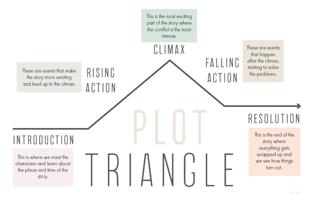 Plot Diagram Poster, Plot Triangle Poster, Writing Poster, Story ...