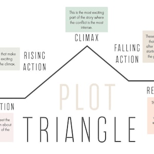 Plot Diagram Poster, Plot Triangle Poster, Writing Poster, Story ...