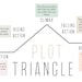 Plot Diagram Poster, Plot Triangle Poster, Writing Poster, Story ...