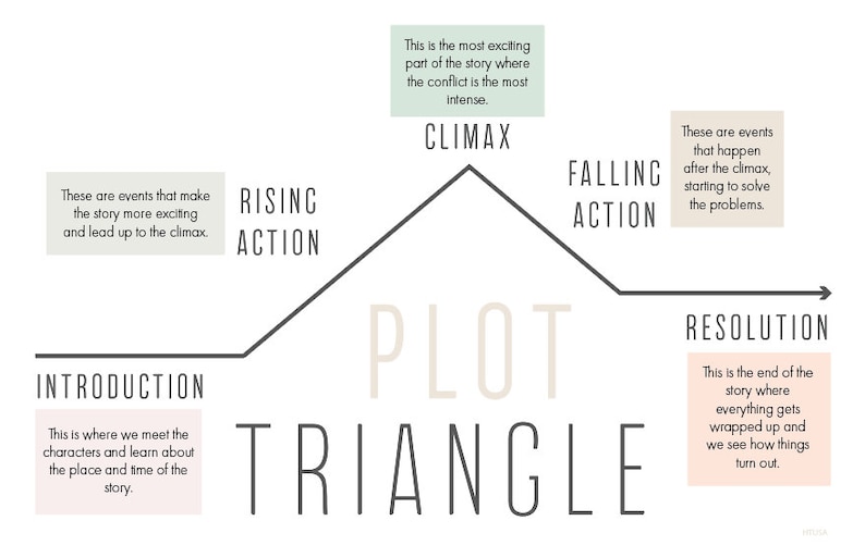Plot Diagram Poster: Story Writing Tool for English Class (11x17 ...