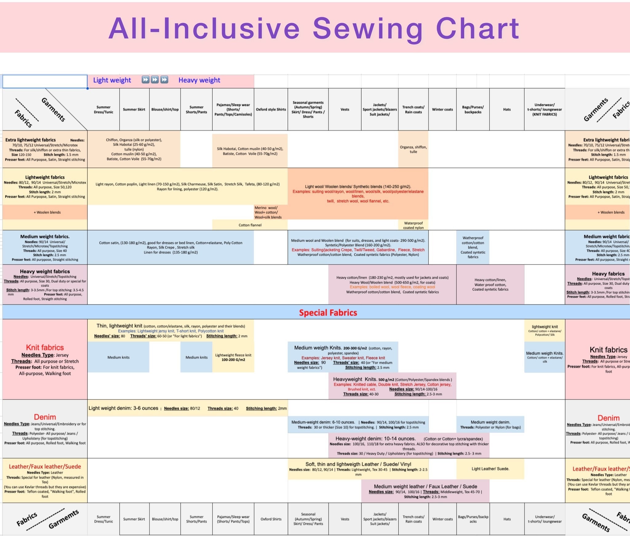All-inclusive Sewing Chart for Choosing Fabrics-threads-needles-stitch ...