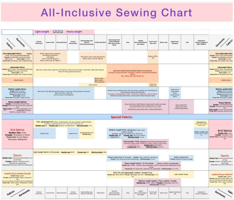 All-inclusive Sewing Chart for Choosing Fabrics-threads-needles-stitch ...