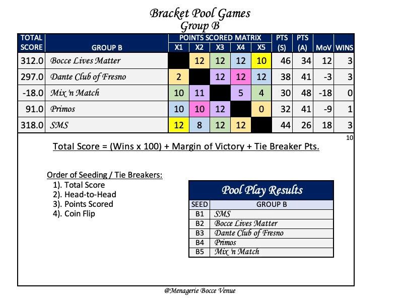 20-teams Bocce Tournament / Round Robin & Single Elimination Brackets ...