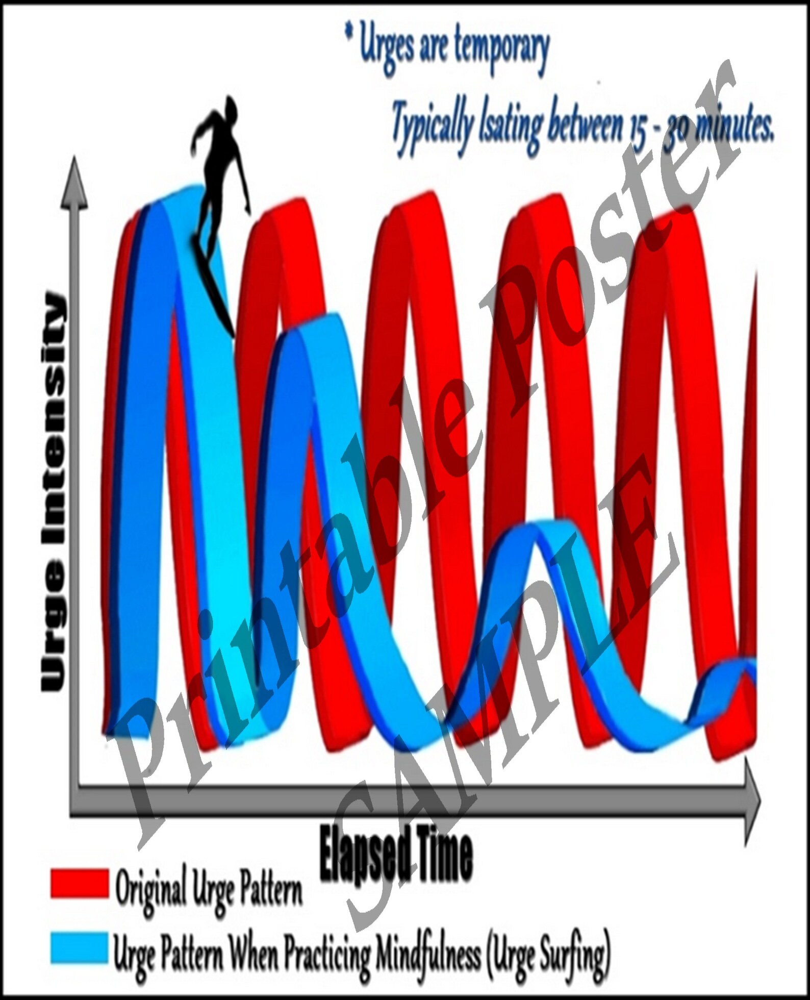D.B.T. LESSON 2-7 / Distress Tolerance URGE SURFING Skill Worksheets ...