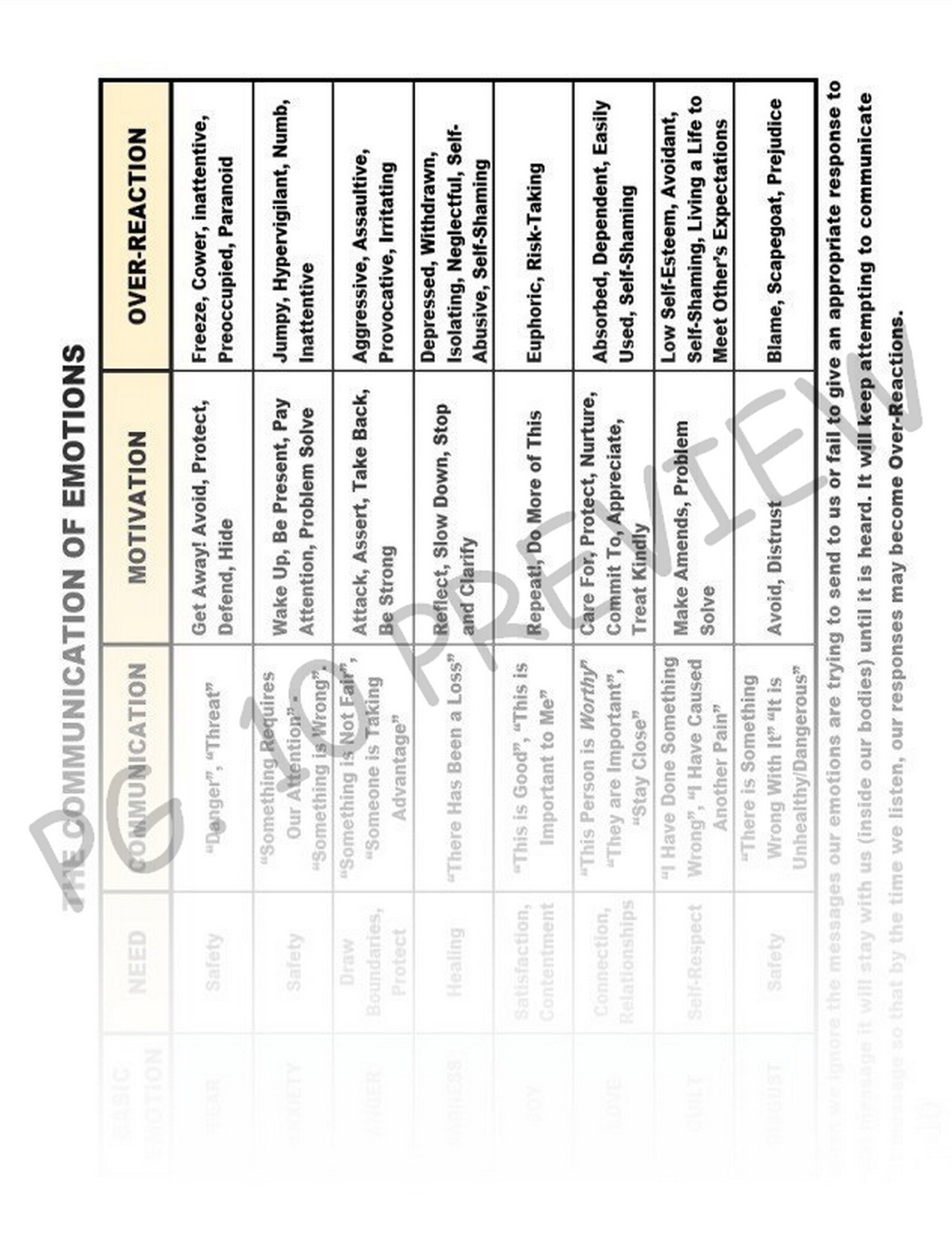 D.B.T. LESSON 3-2 / How Emotions Help Us Worksheets and Handouts (D.B.T ...