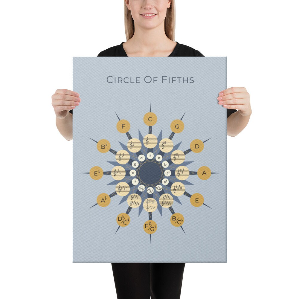 Circle of Fifths Canvas Print | Music Theory Chart | Circle of 5ths ...